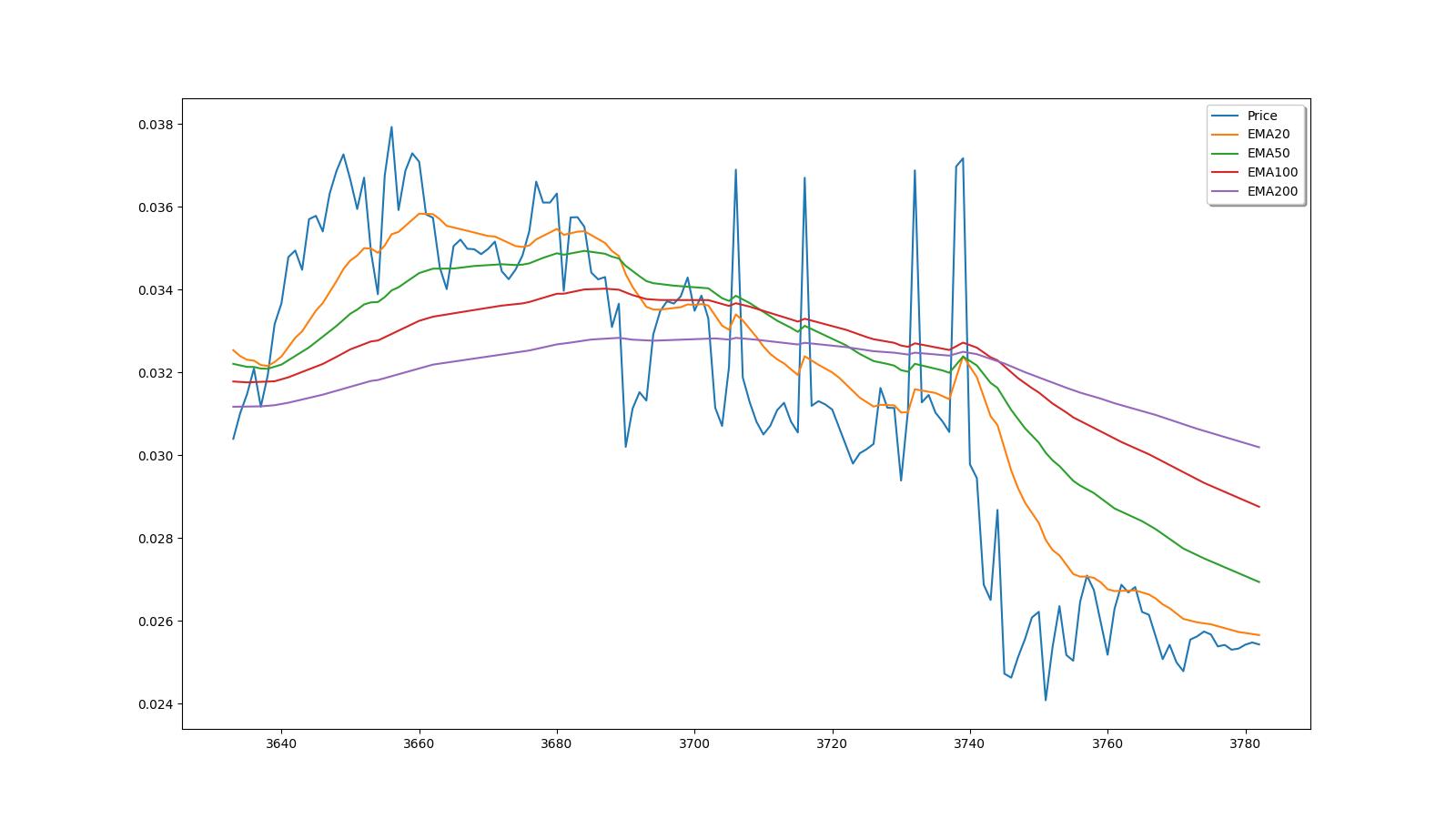 CapriCoin Exponential Moving Averages