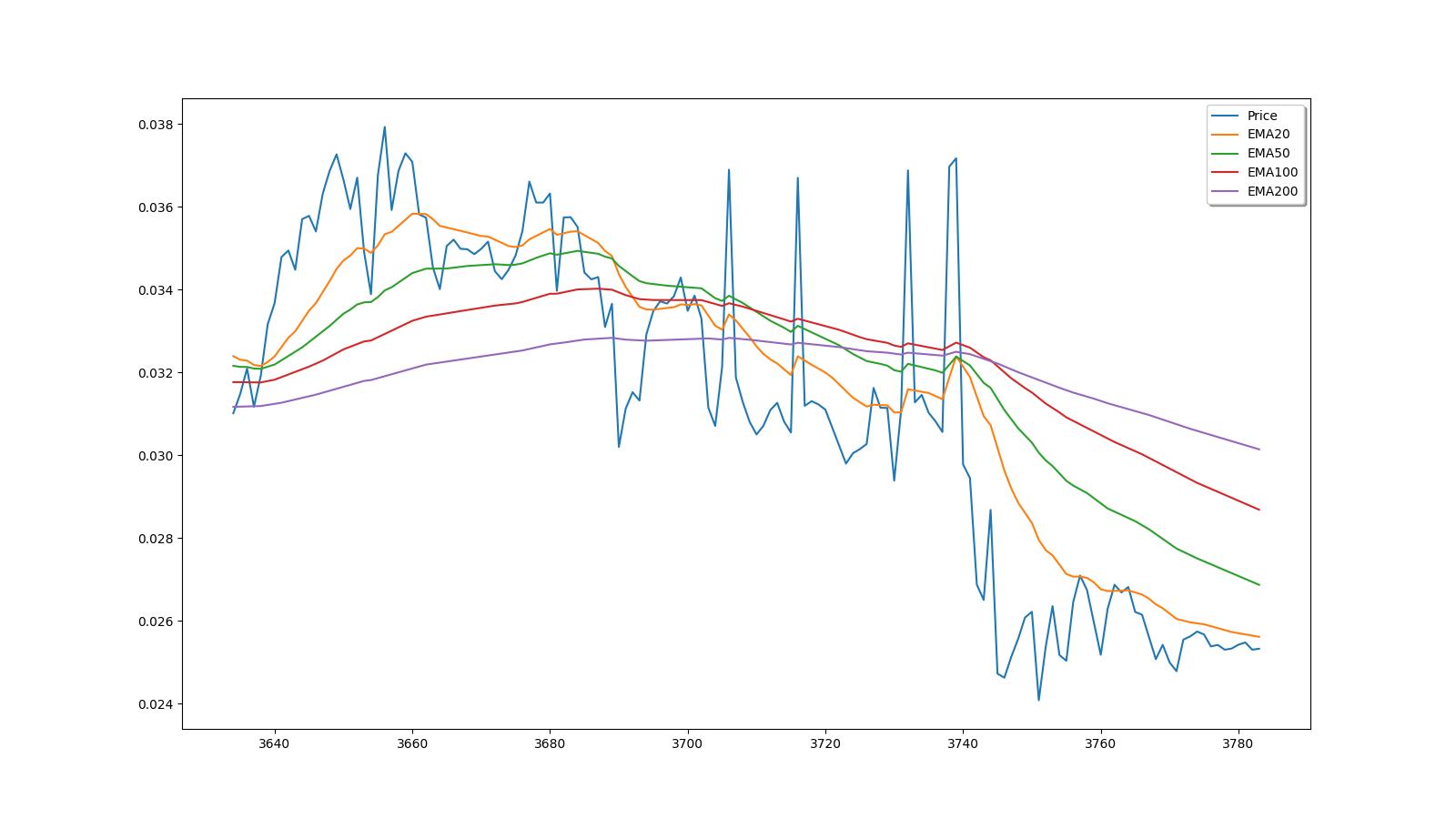CapriCoin Exponential Moving Averages