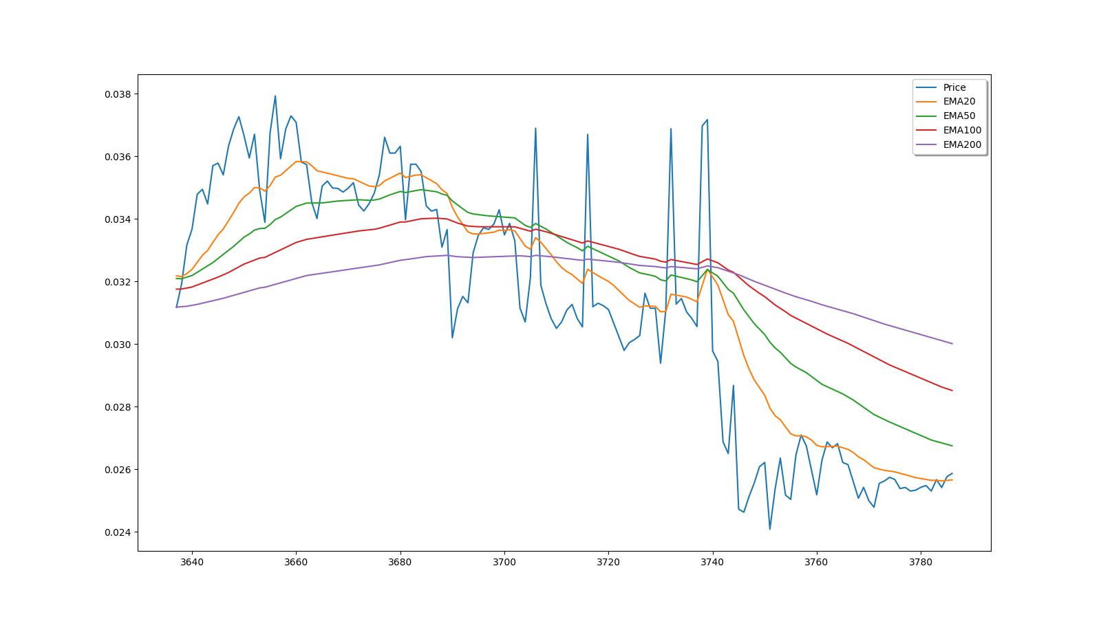 CapriCoin Exponential Moving Averages