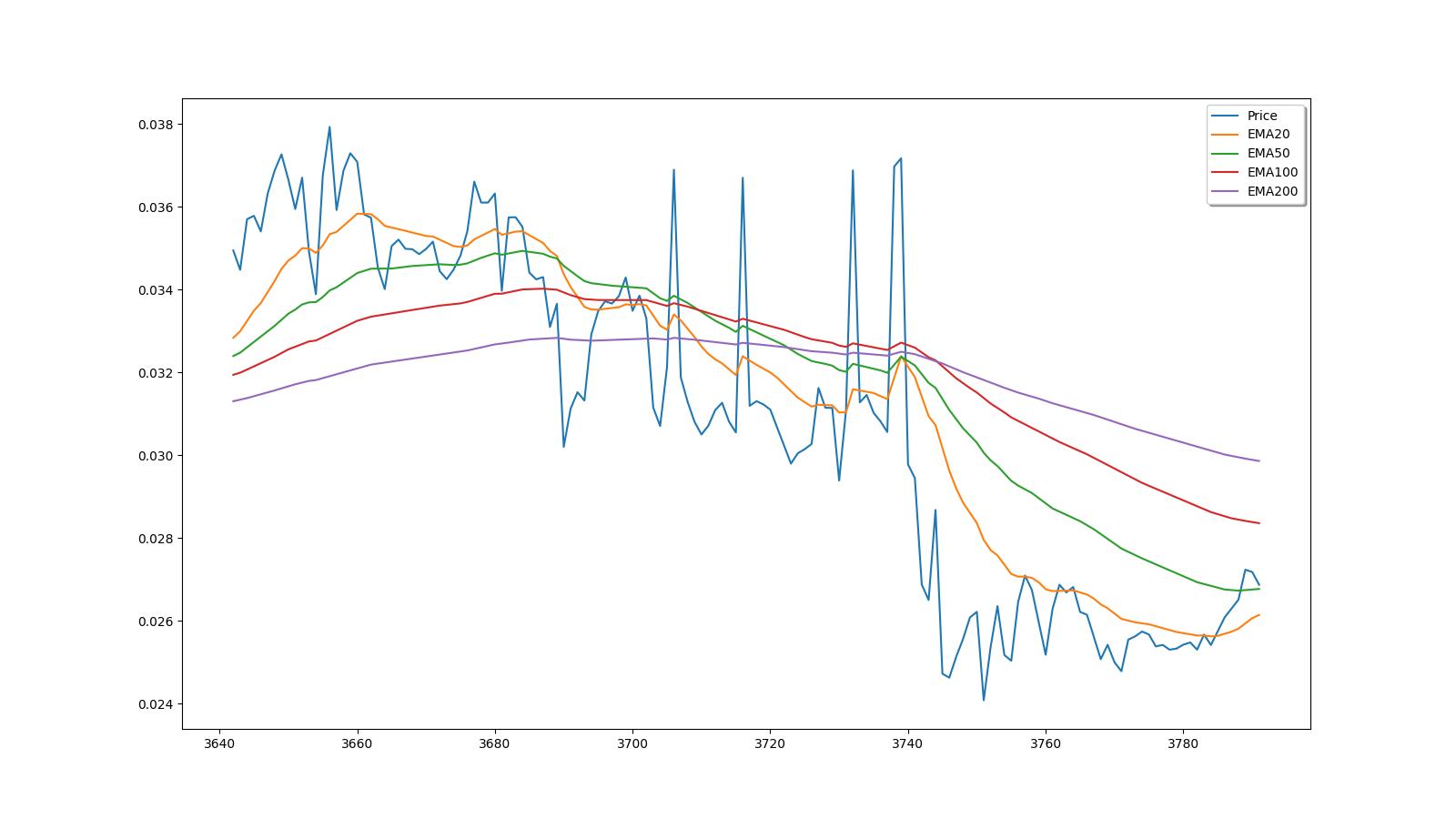 CapriCoin Exponential Moving Averages