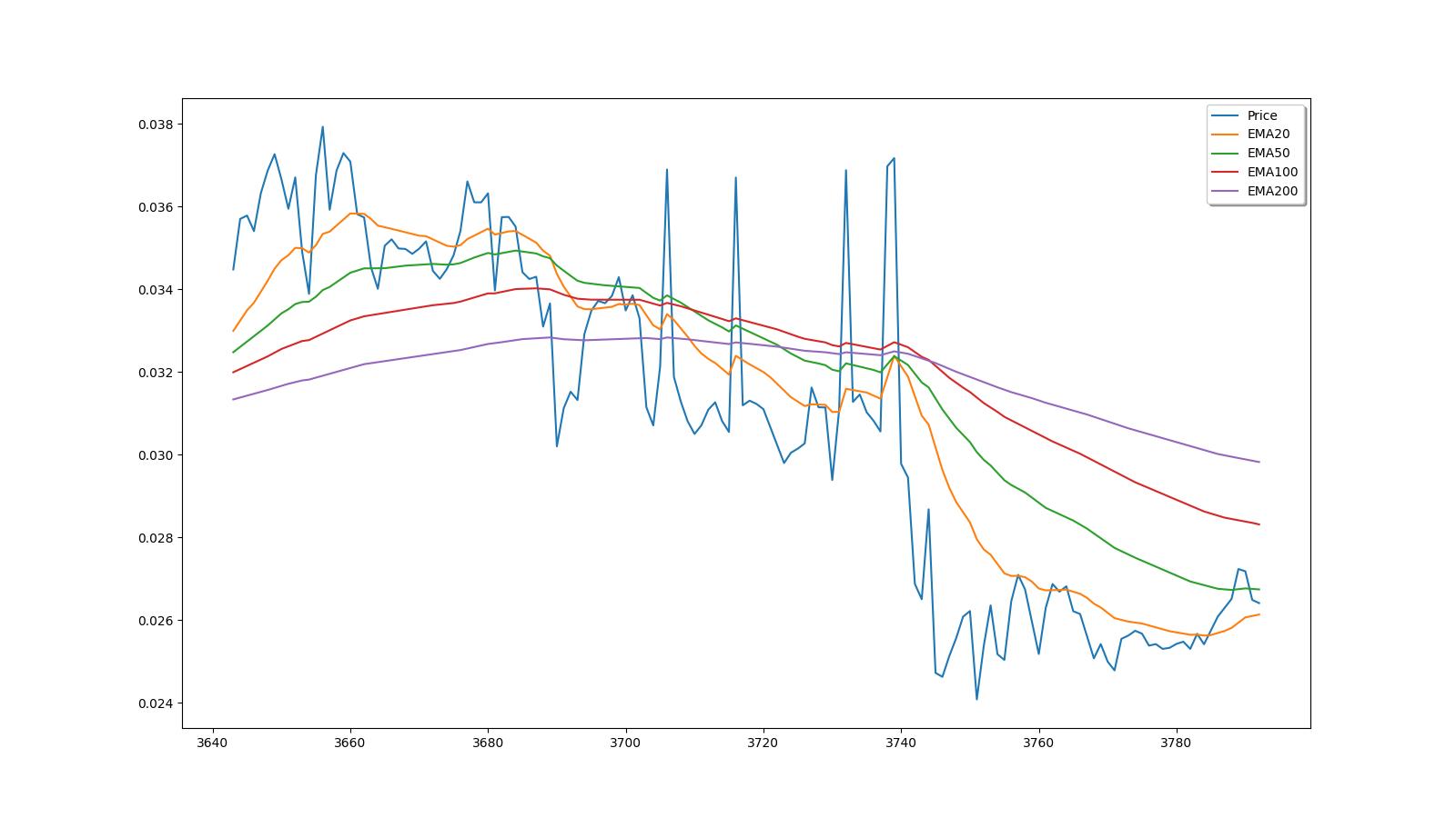 CapriCoin Exponential Moving Averages