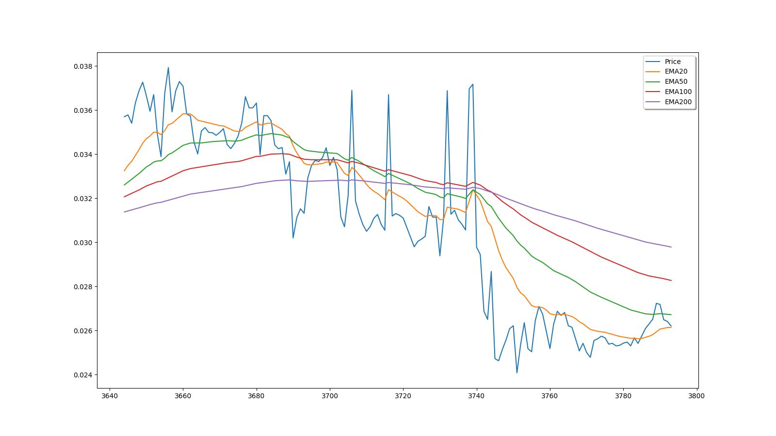 CapriCoin Exponential Moving Averages