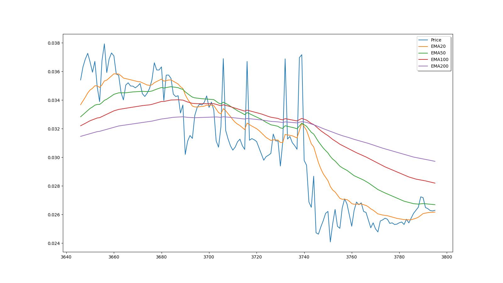 CapriCoin Exponential Moving Averages