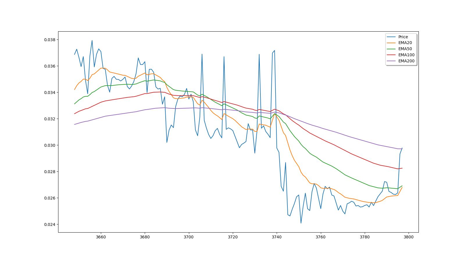 CapriCoin Exponential Moving Averages