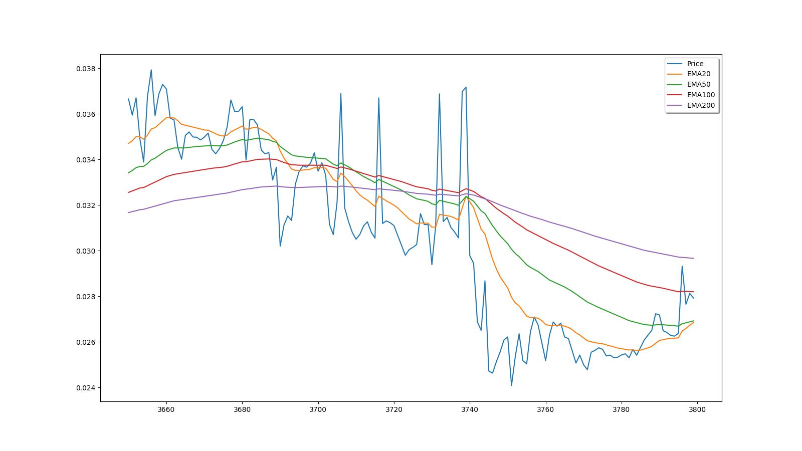 CapriCoin Exponential Moving Averages