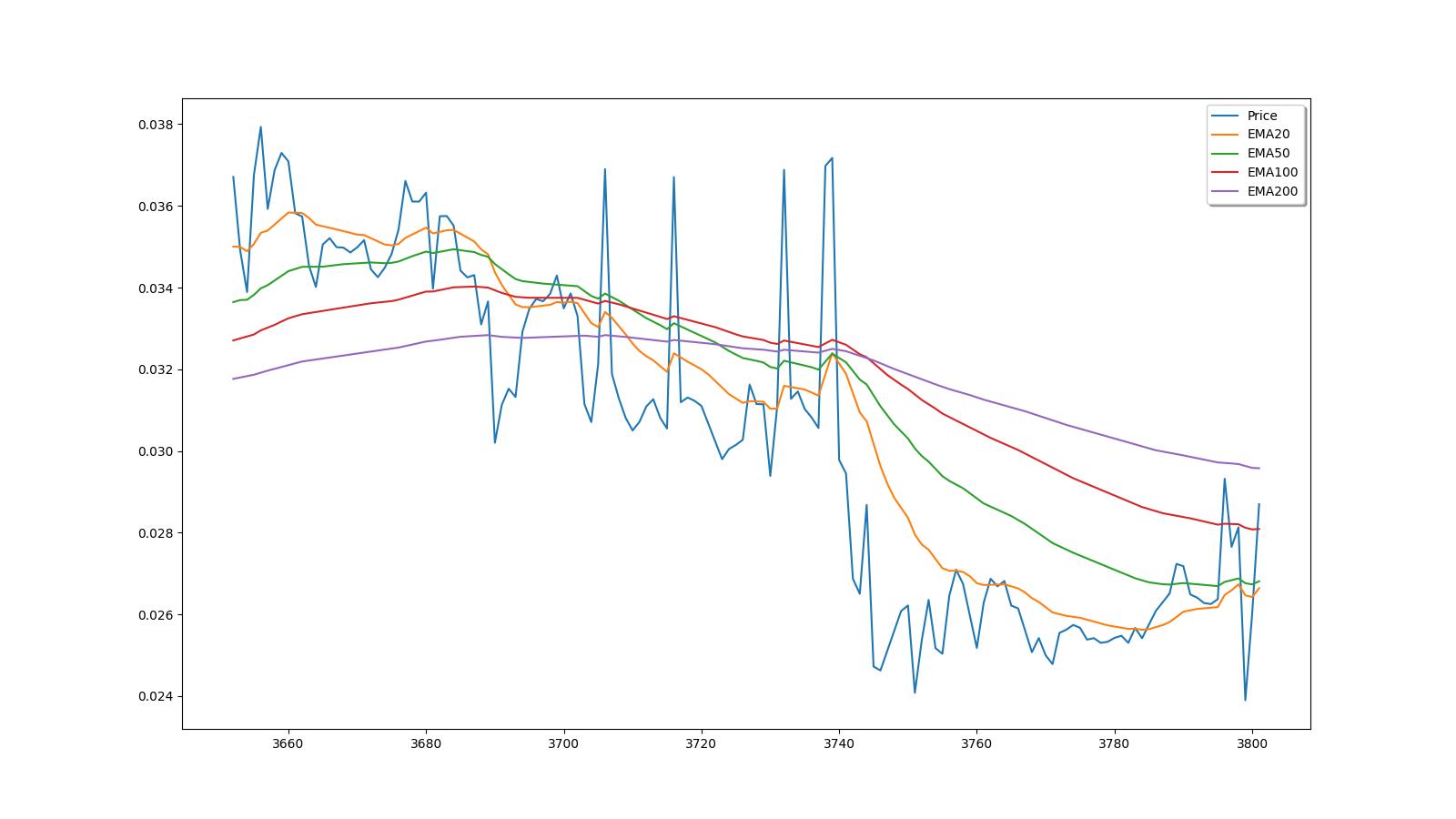 CapriCoin Exponential Moving Averages