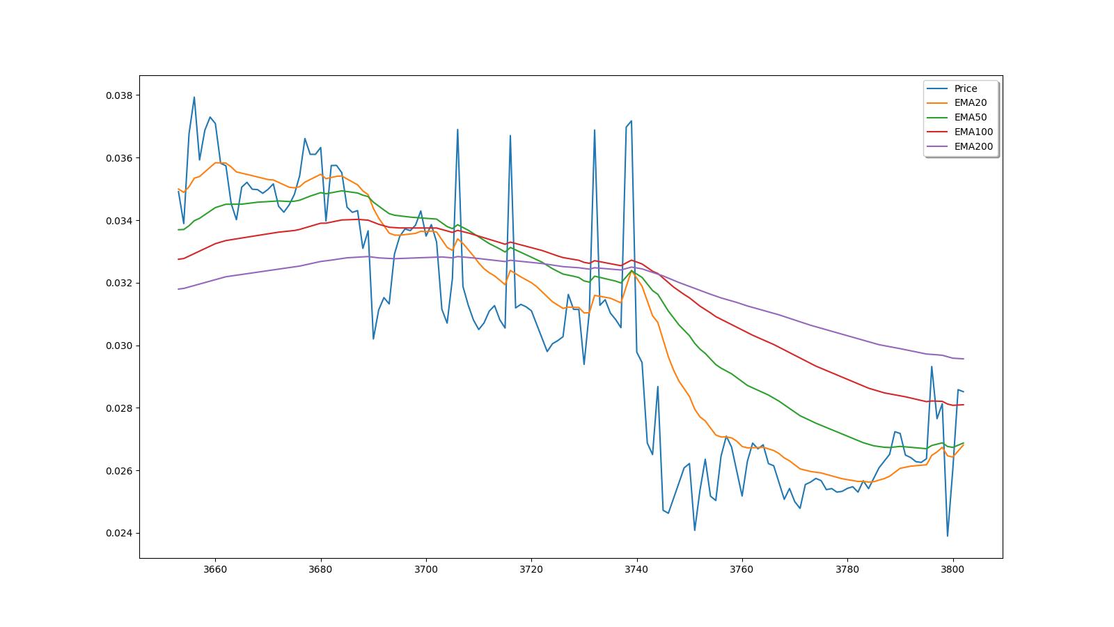 CapriCoin Exponential Moving Averages