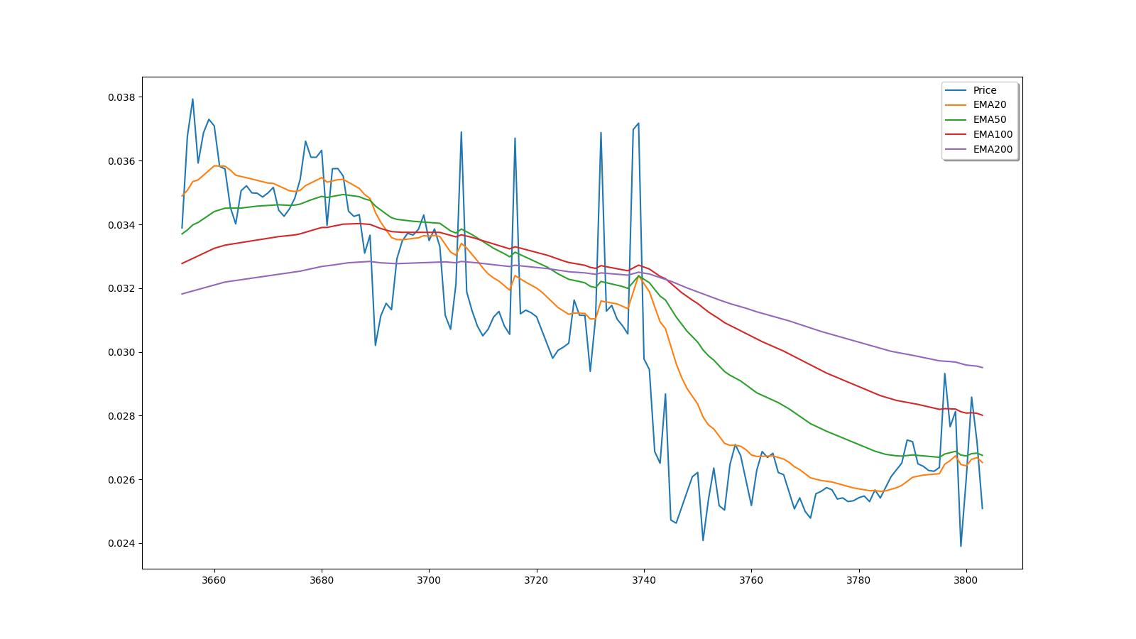 CapriCoin Exponential Moving Averages