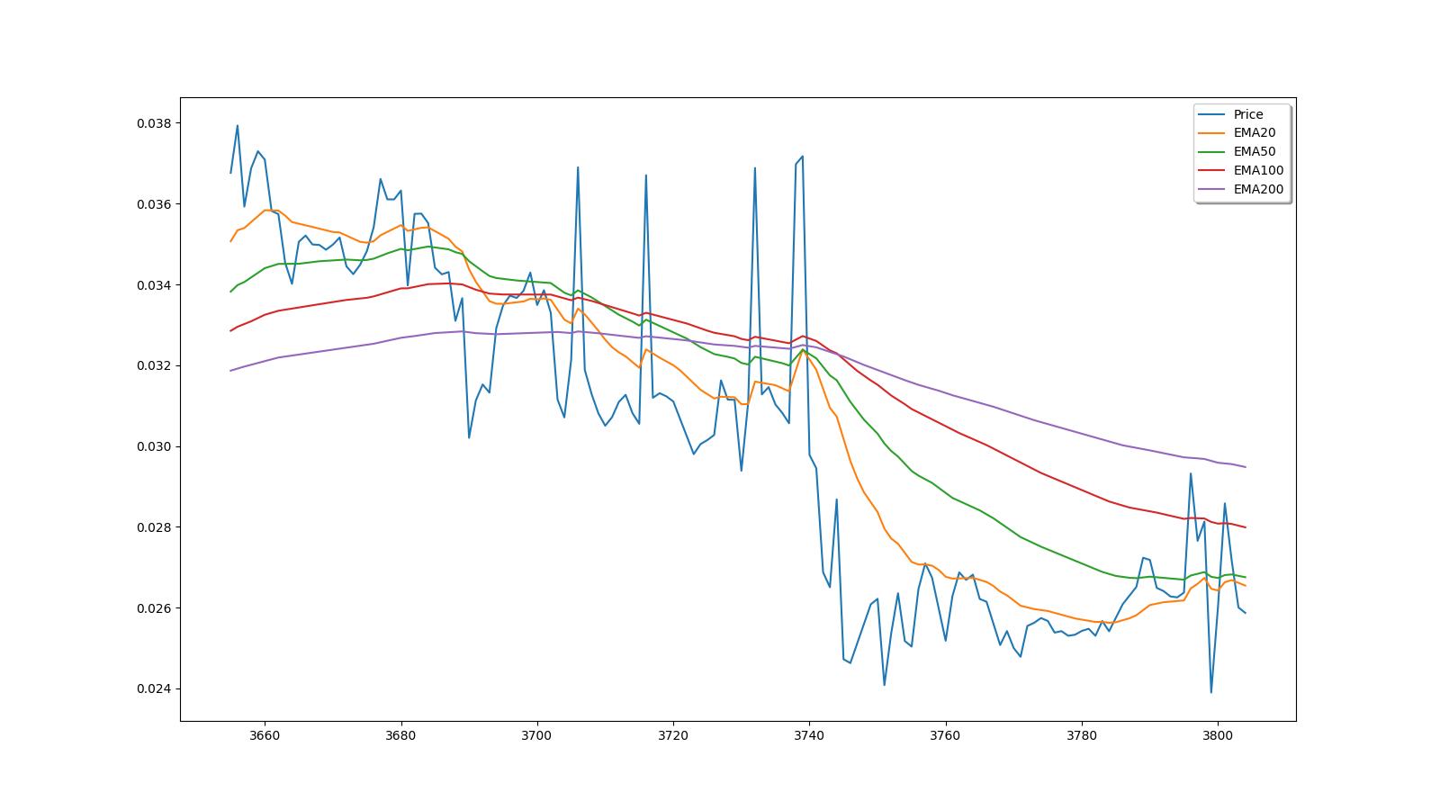 CapriCoin Exponential Moving Averages