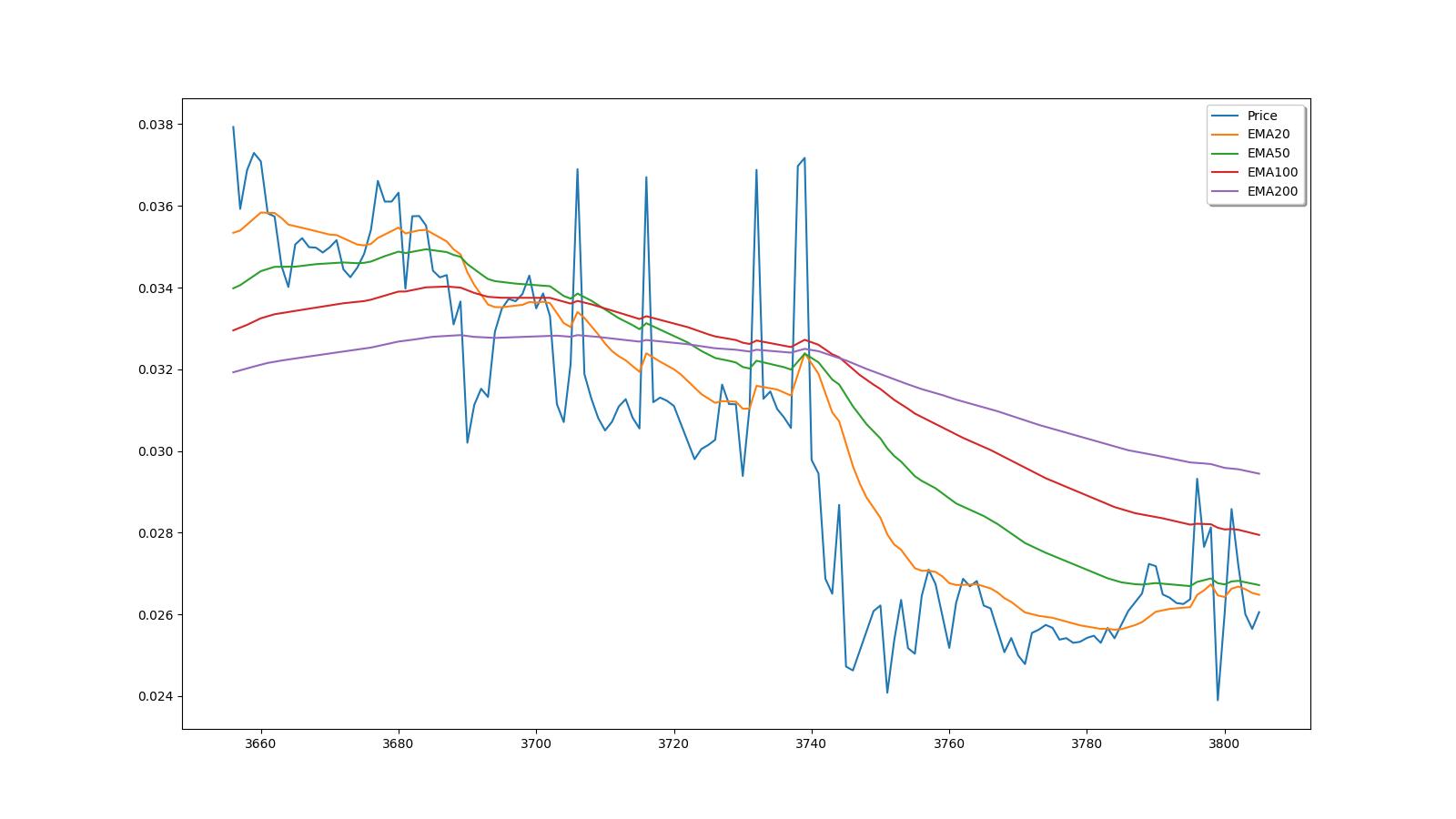 CapriCoin Exponential Moving Averages