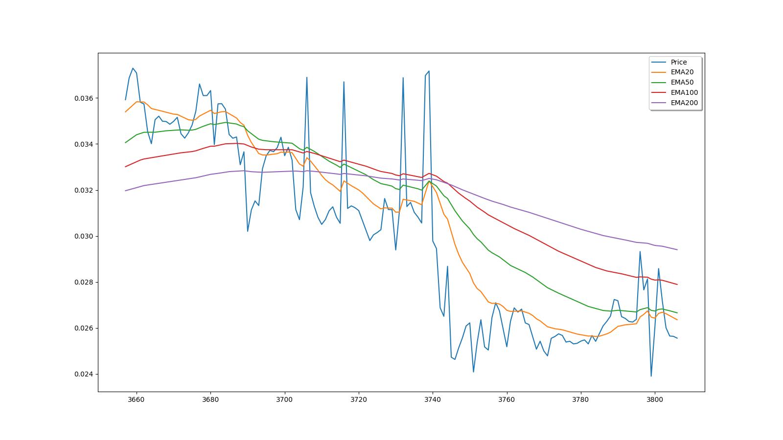 CapriCoin Exponential Moving Averages
