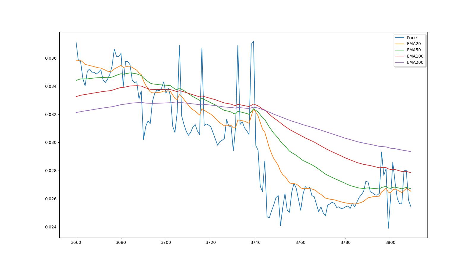 CapriCoin Exponential Moving Averages