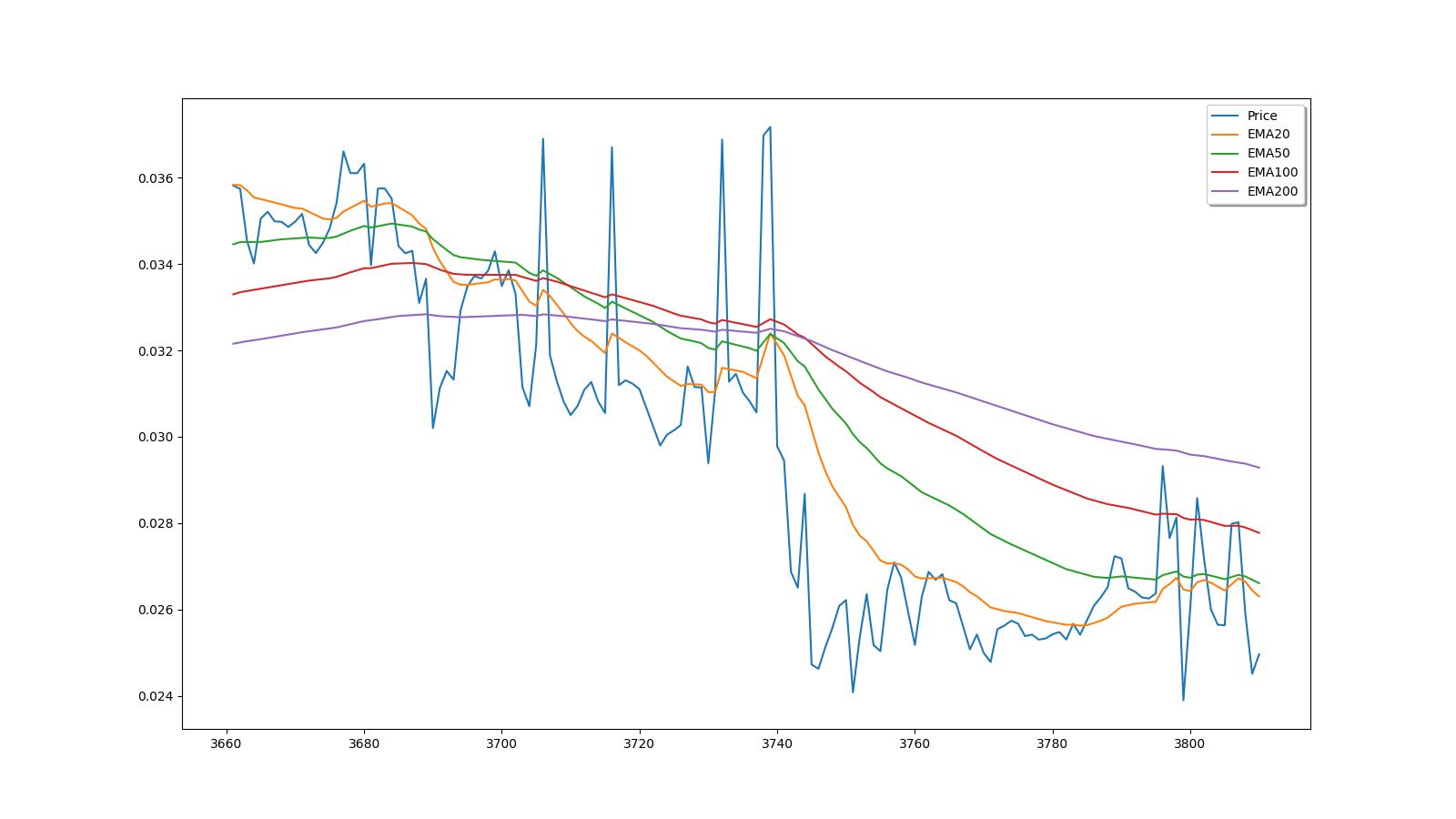 CapriCoin Exponential Moving Averages