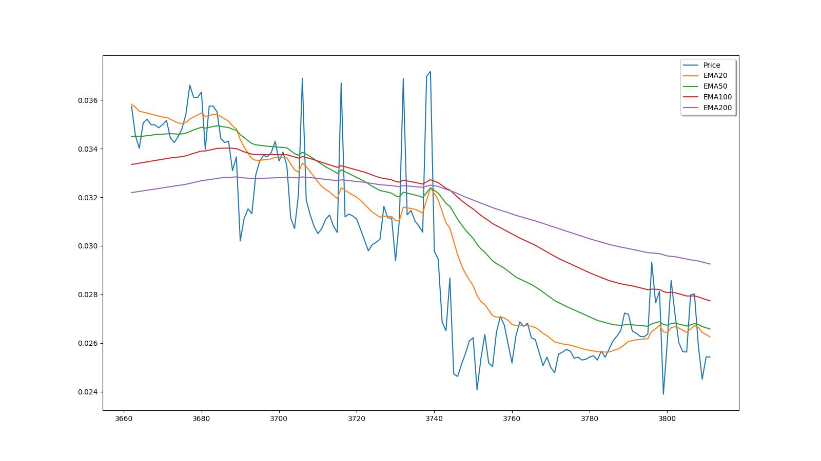 CapriCoin Exponential Moving Averages
