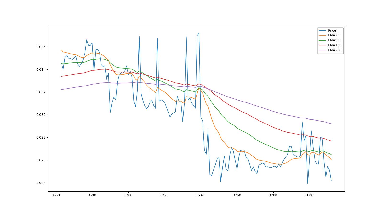 CapriCoin Exponential Moving Averages