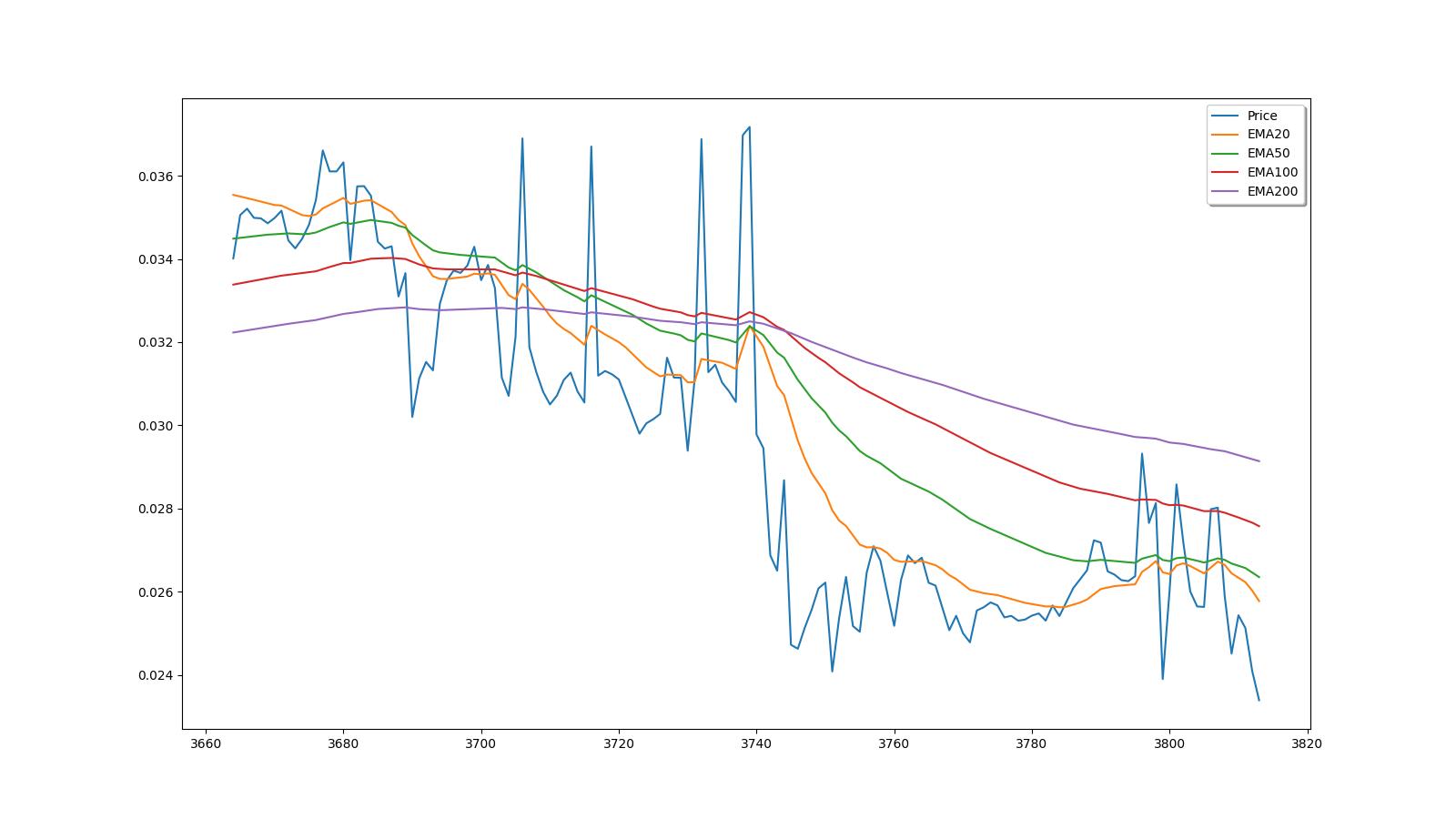 CapriCoin Exponential Moving Averages