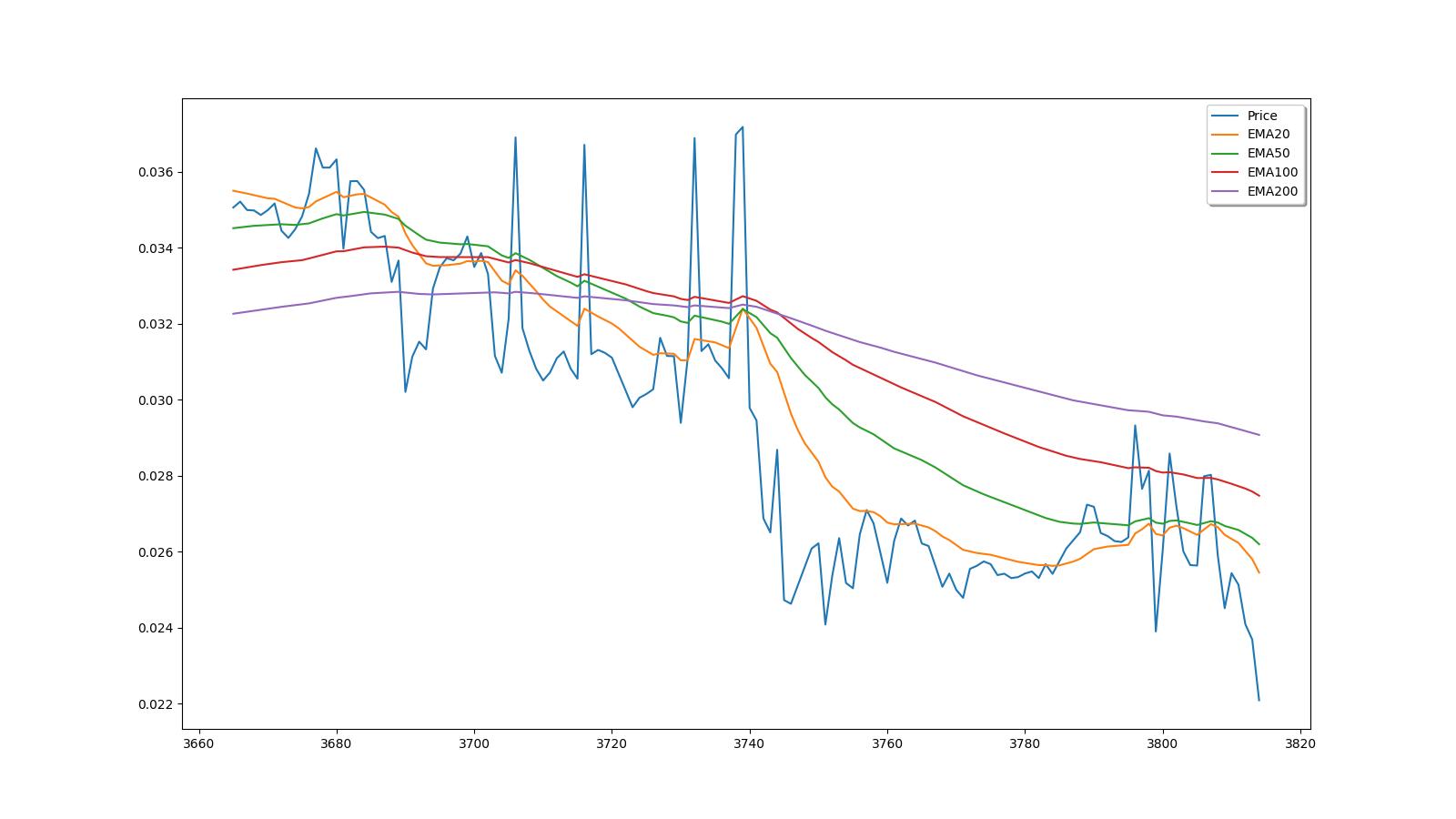 CapriCoin Exponential Moving Averages