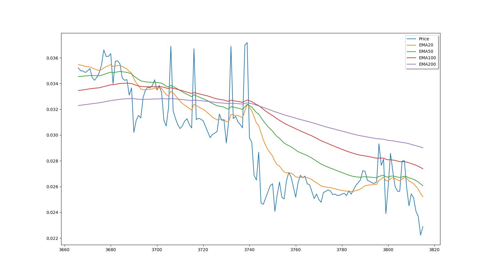 CapriCoin Exponential Moving Averages