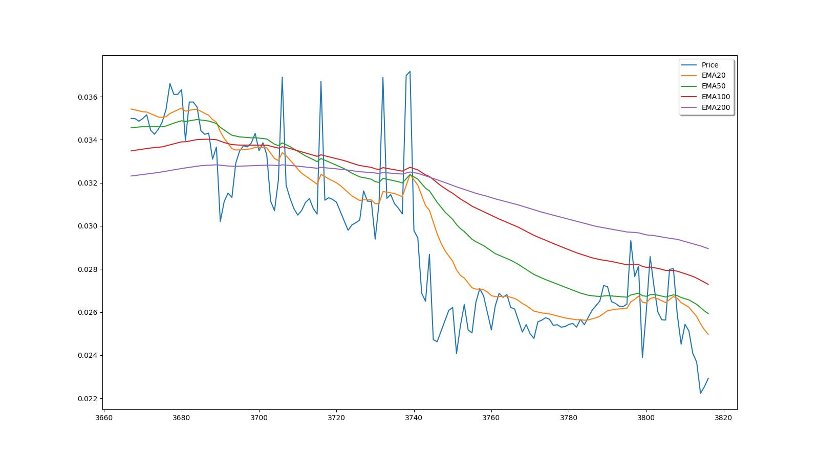 CapriCoin Exponential Moving Averages
