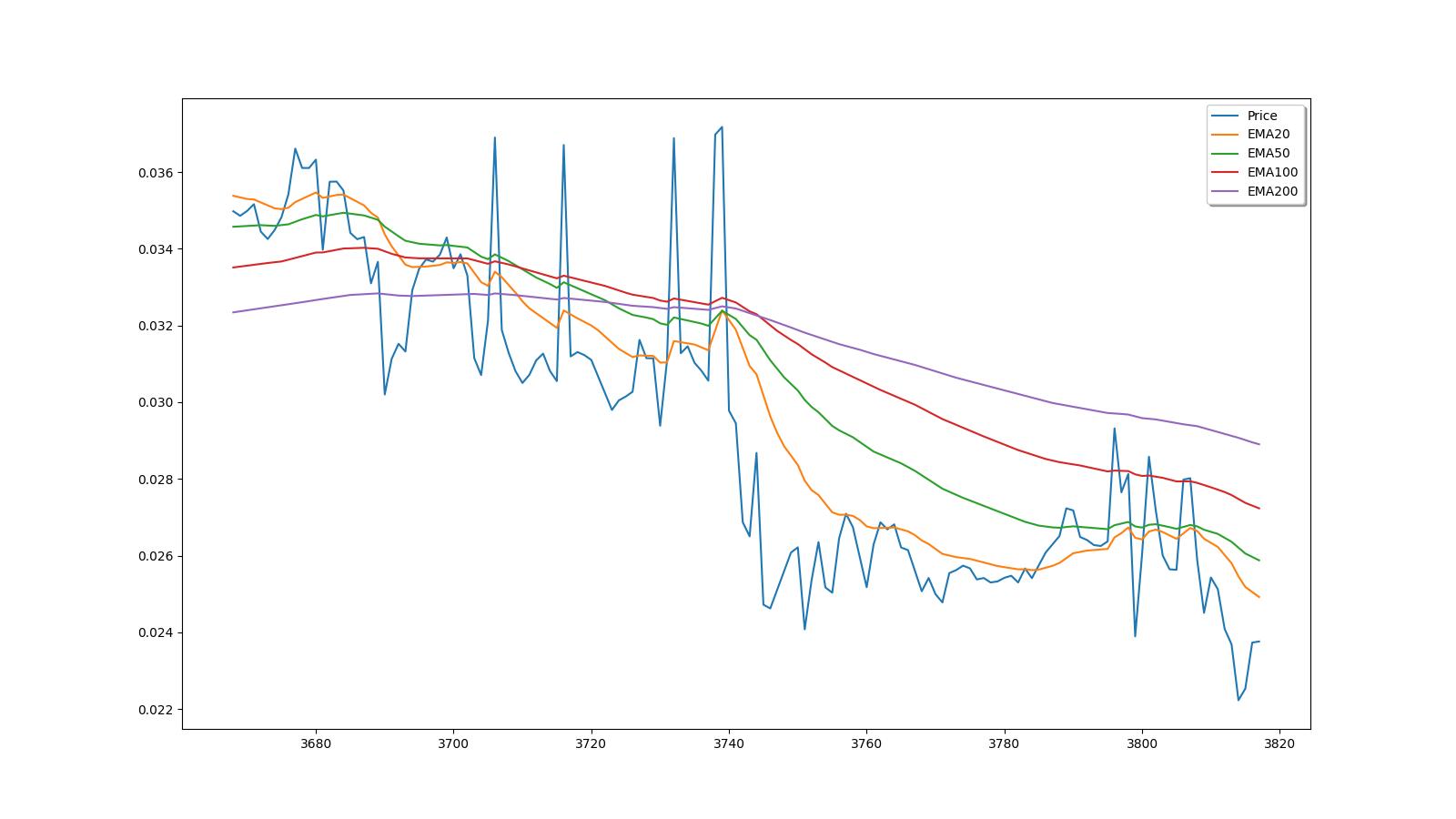 CapriCoin Exponential Moving Averages