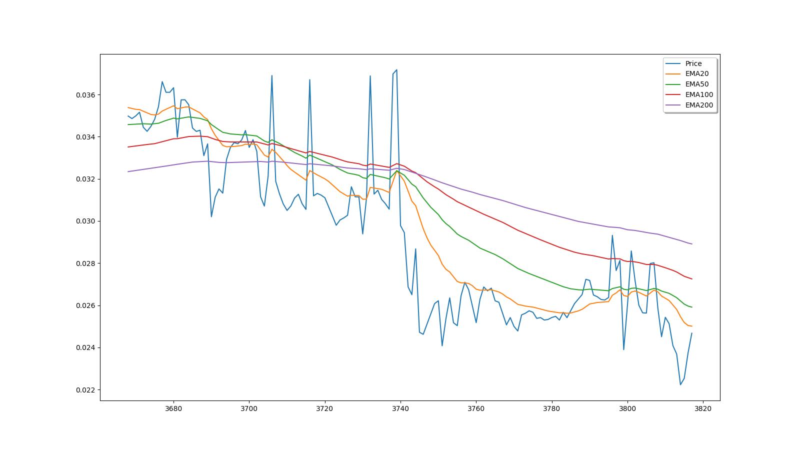 CapriCoin Exponential Moving Averages
