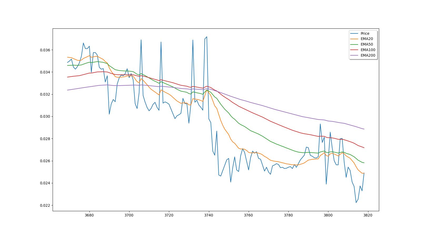 CapriCoin Exponential Moving Averages