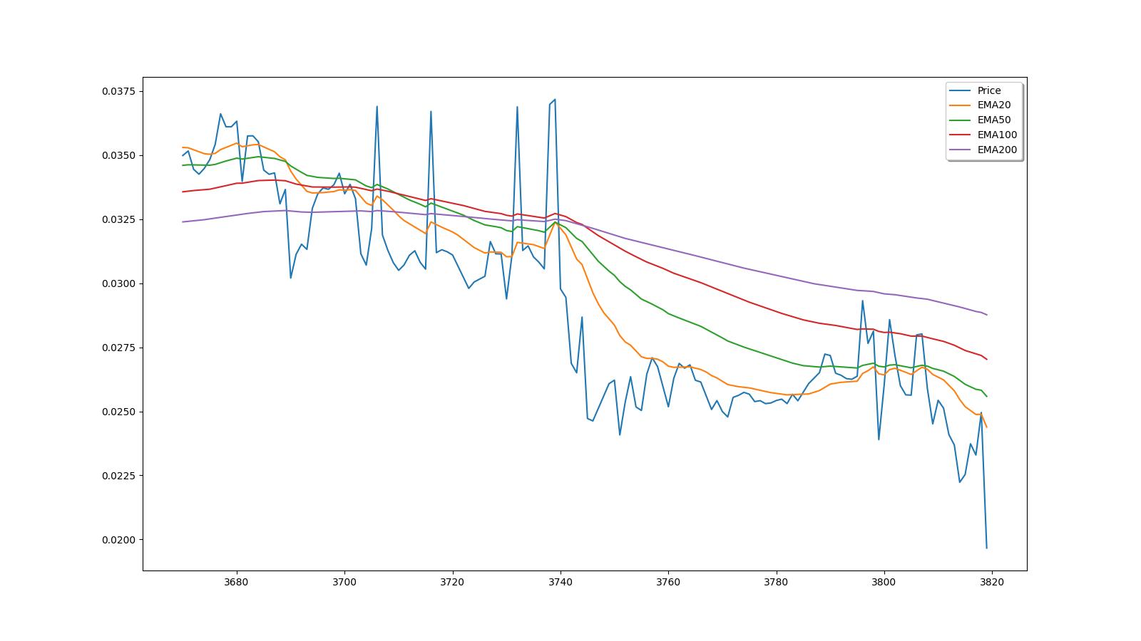 CapriCoin Exponential Moving Averages