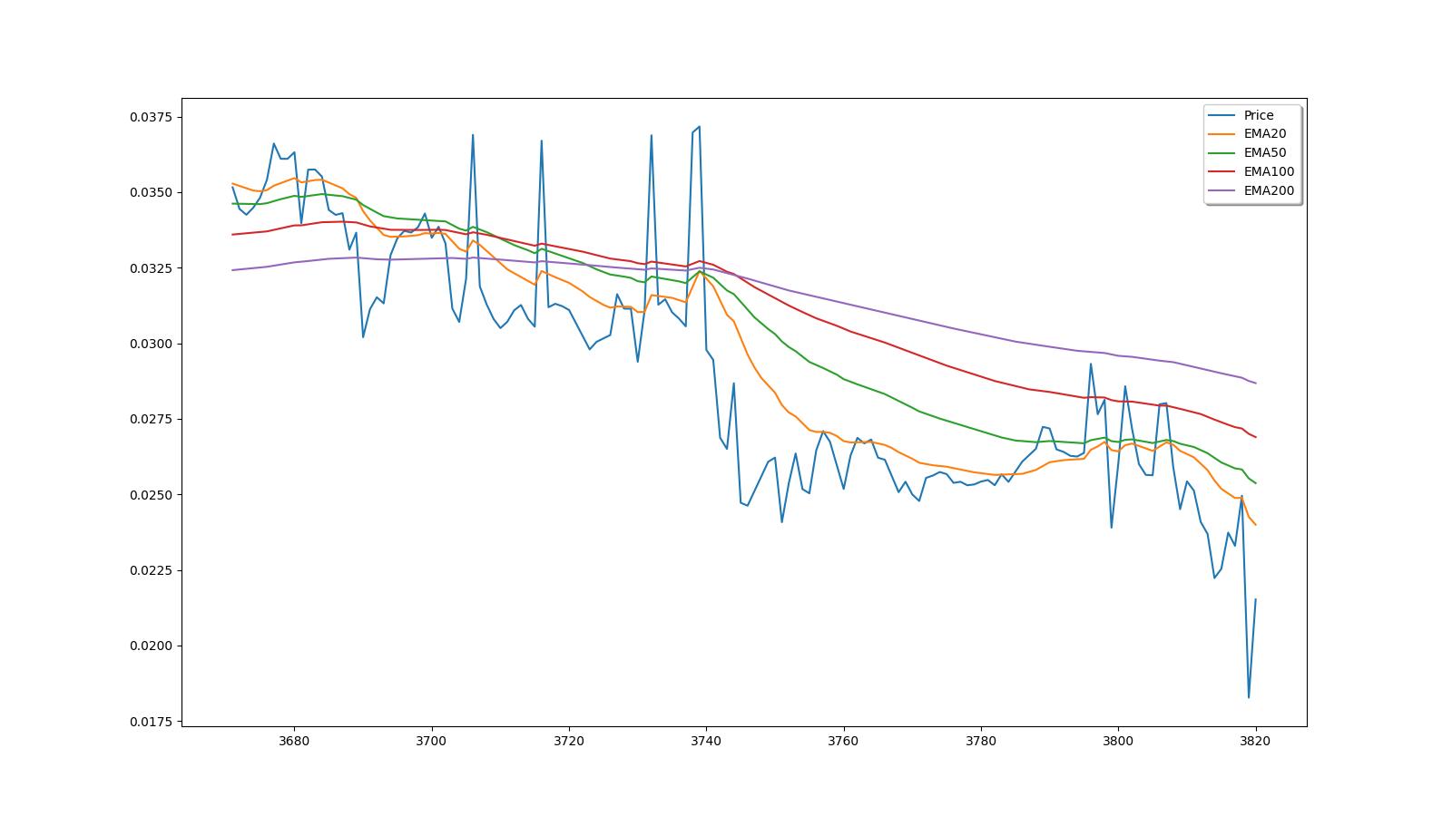 CapriCoin Exponential Moving Averages