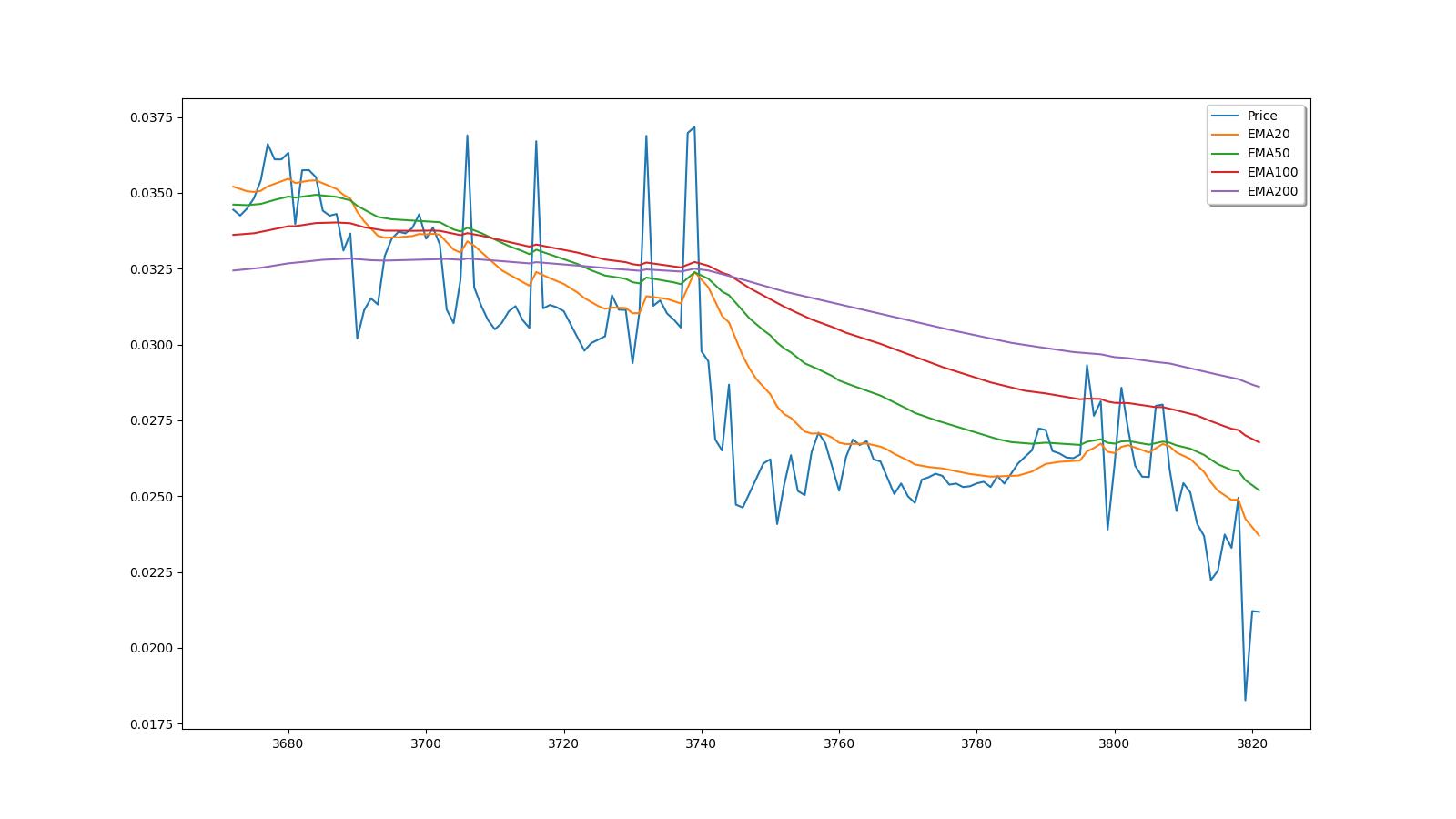 CapriCoin Exponential Moving Averages