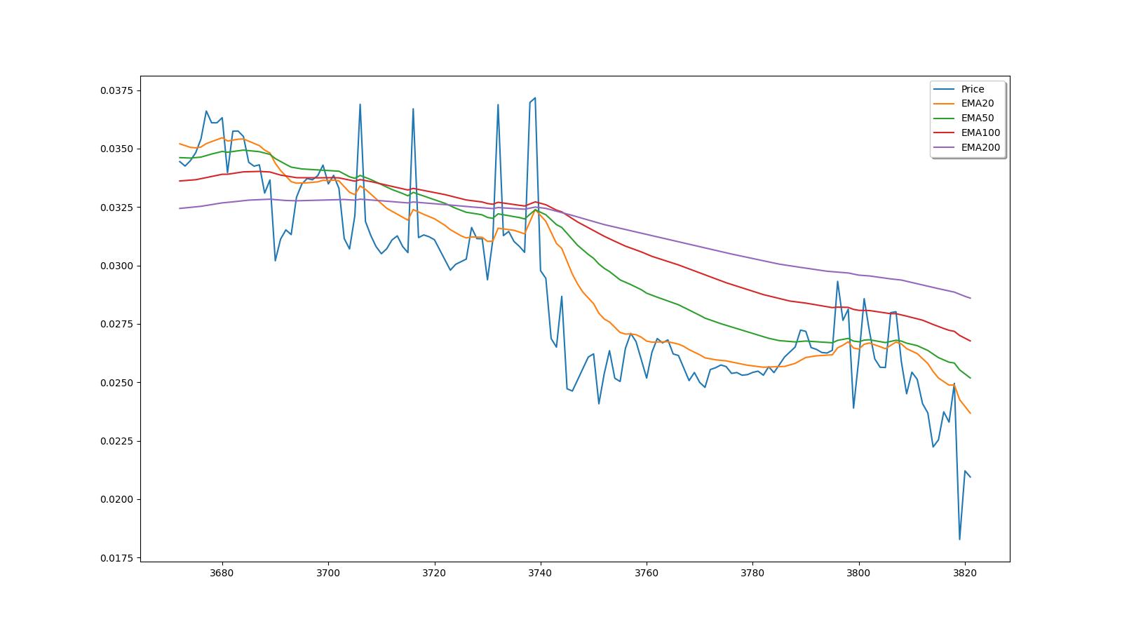 CapriCoin Exponential Moving Averages