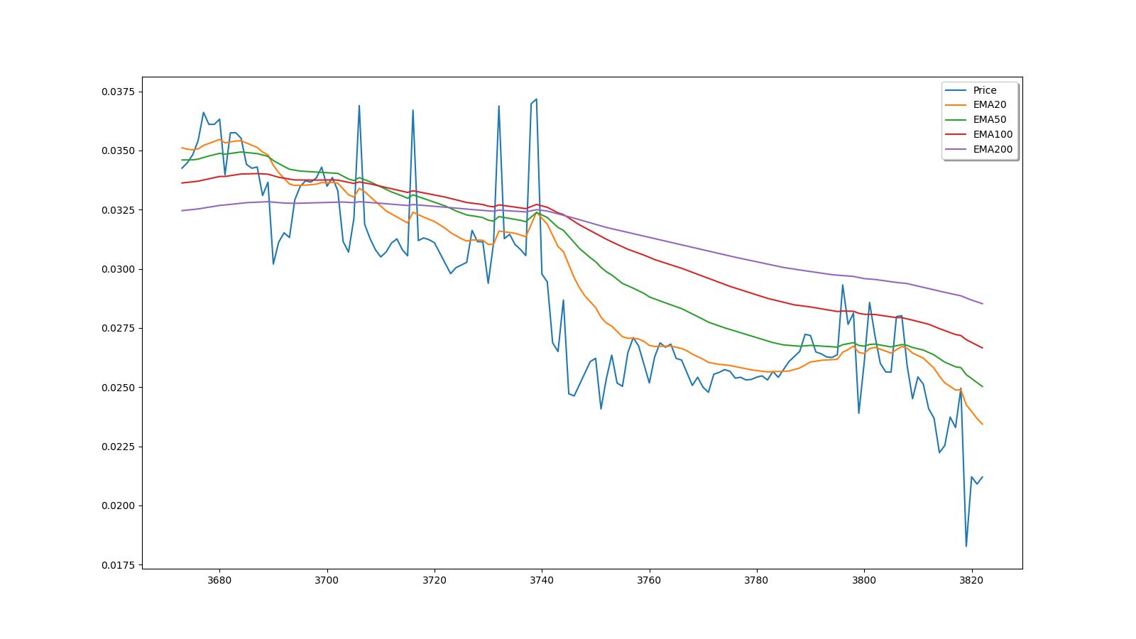CapriCoin Exponential Moving Averages
