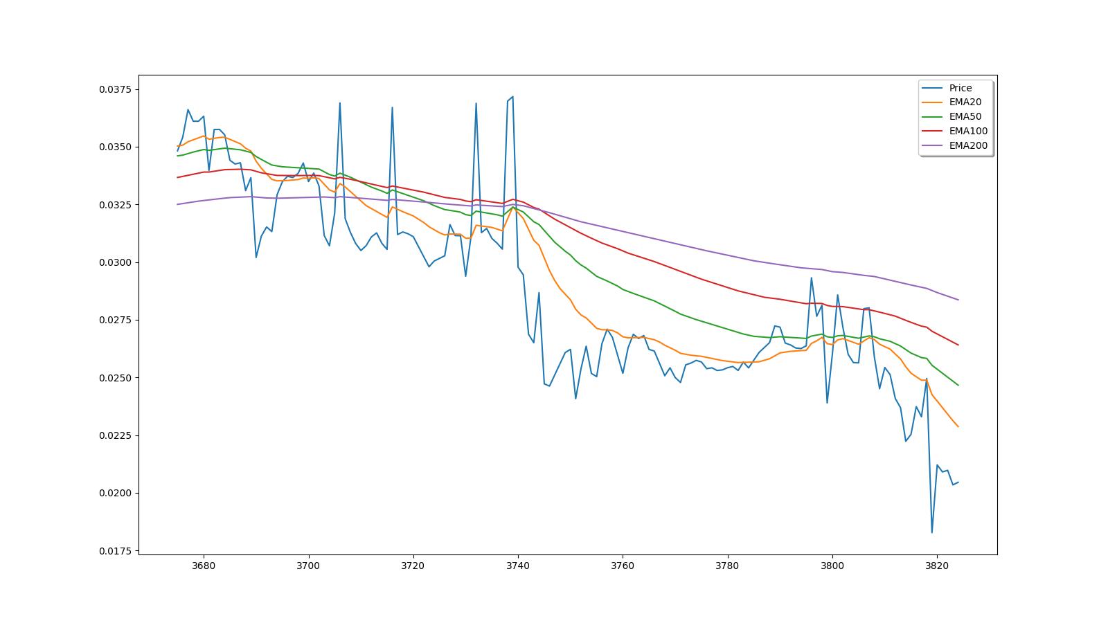 CapriCoin Exponential Moving Averages