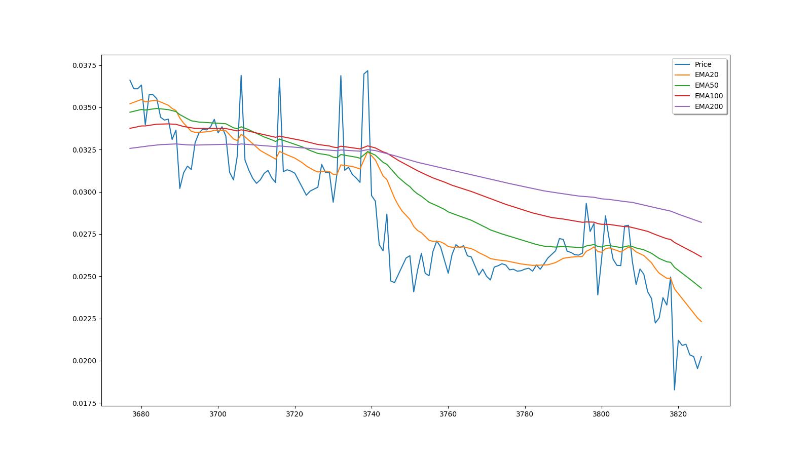 CapriCoin Exponential Moving Averages
