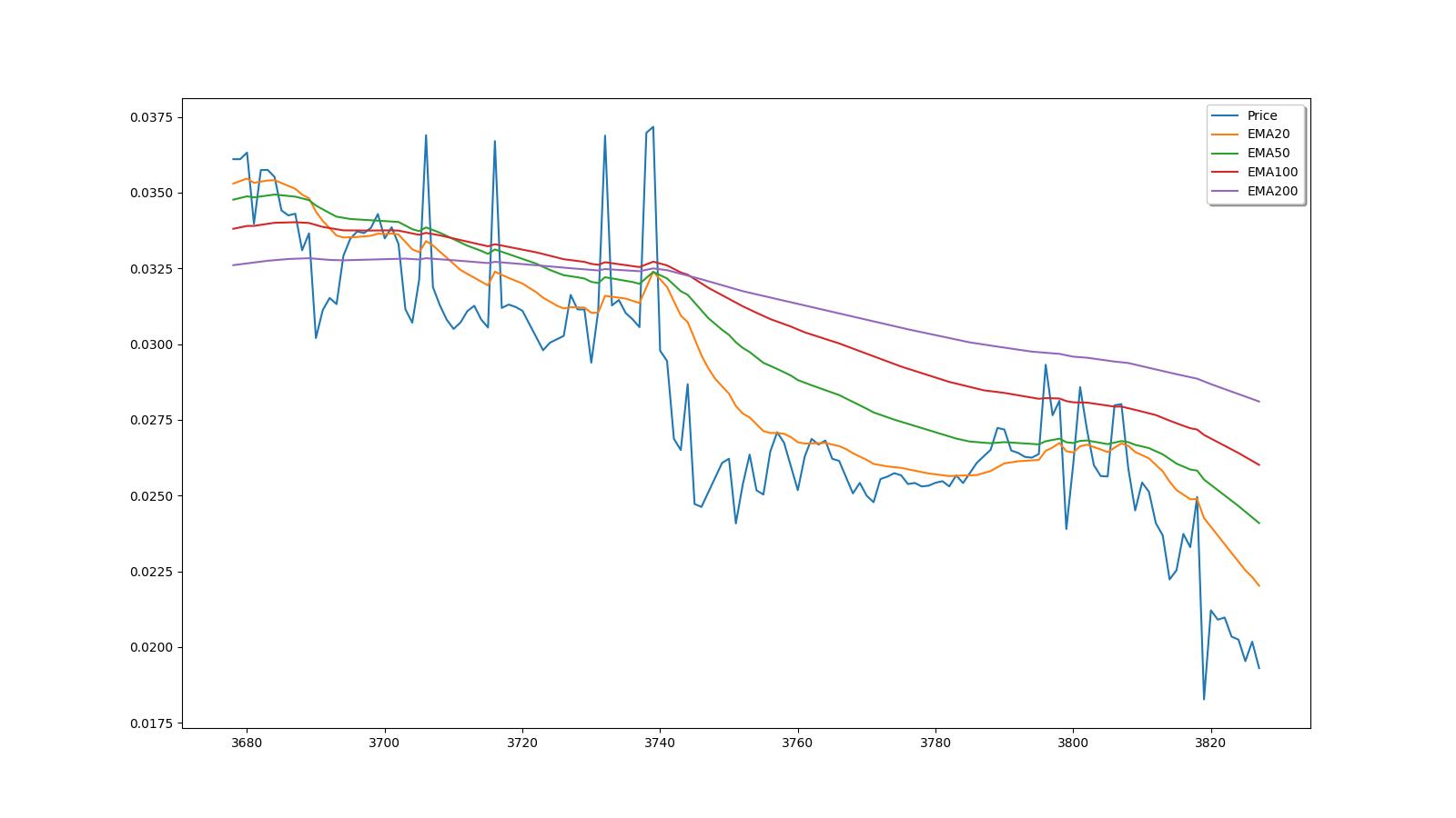 CapriCoin Exponential Moving Averages