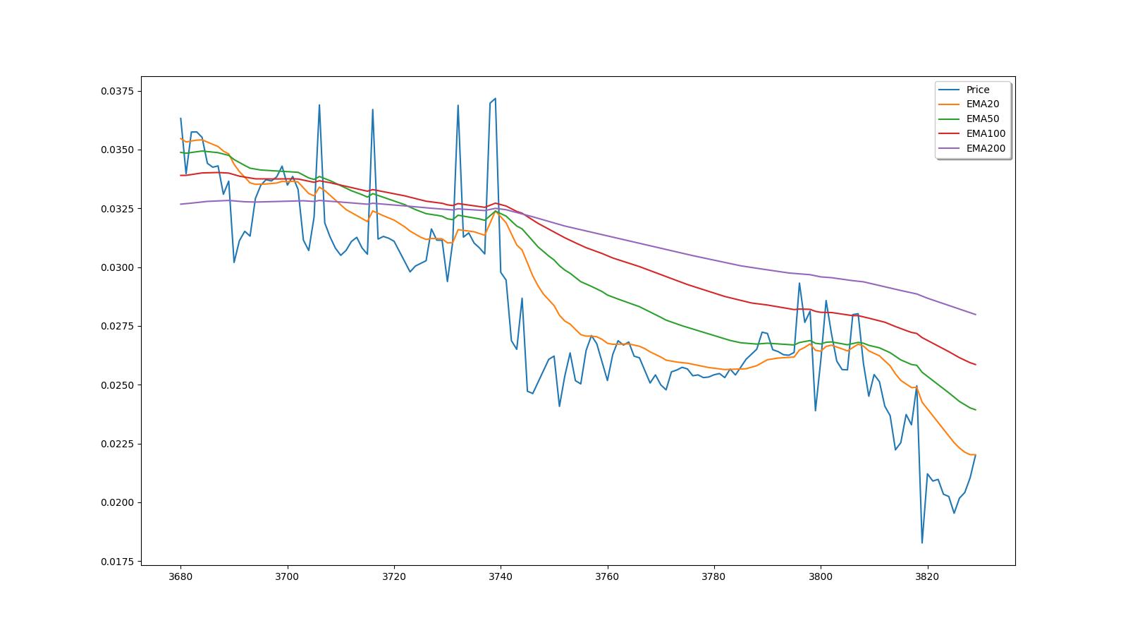 CapriCoin Exponential Moving Averages
