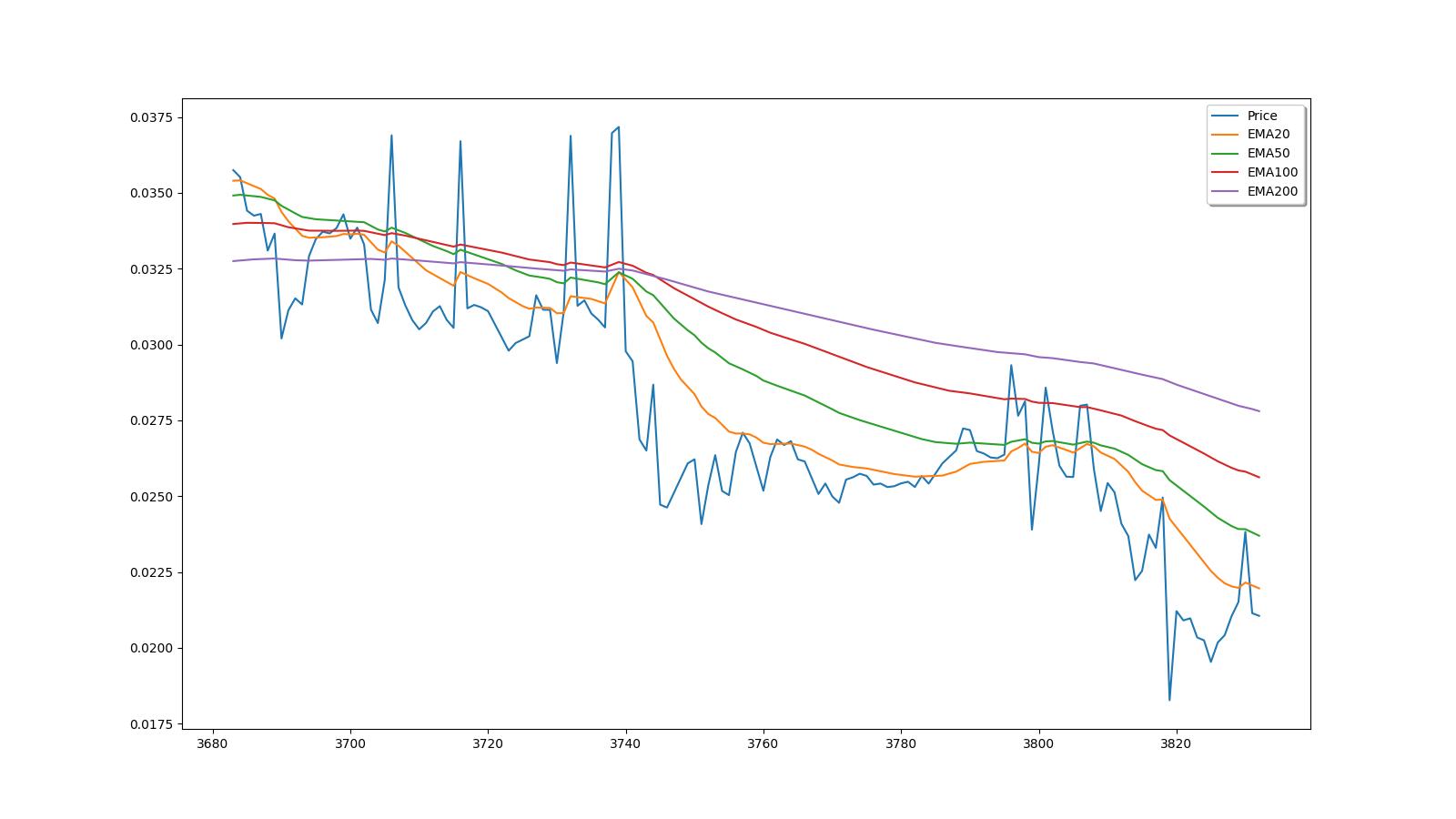 CapriCoin Exponential Moving Averages