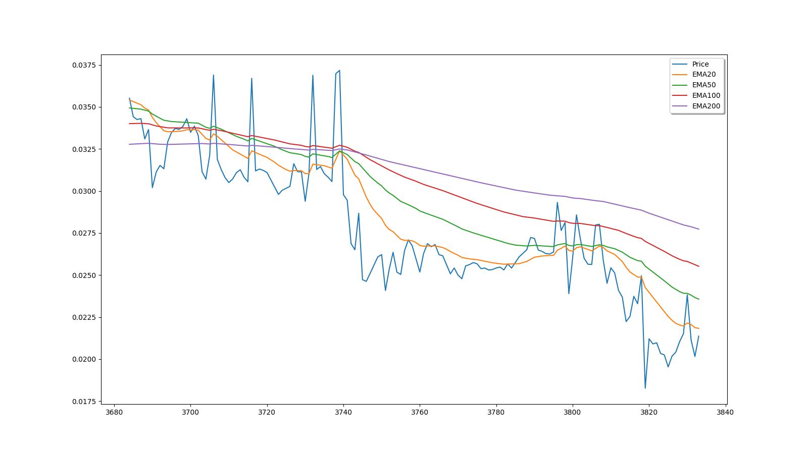 CapriCoin Exponential Moving Averages