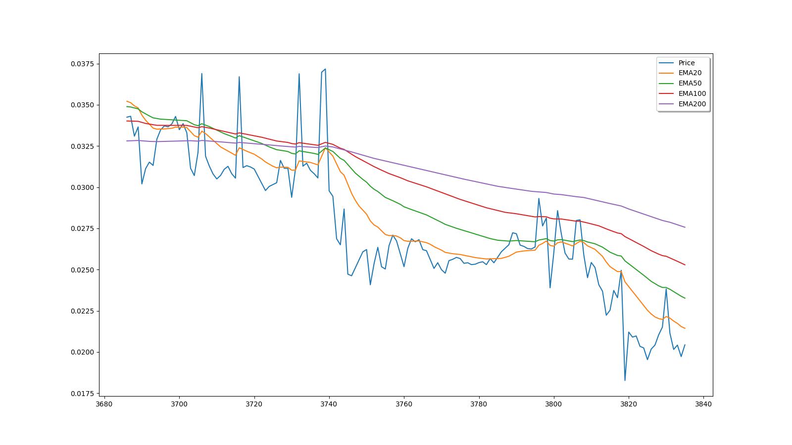 CapriCoin Exponential Moving Averages
