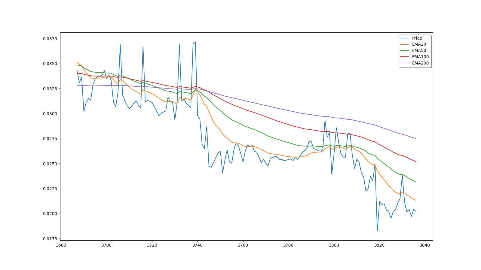 CapriCoin Exponential Moving Averages