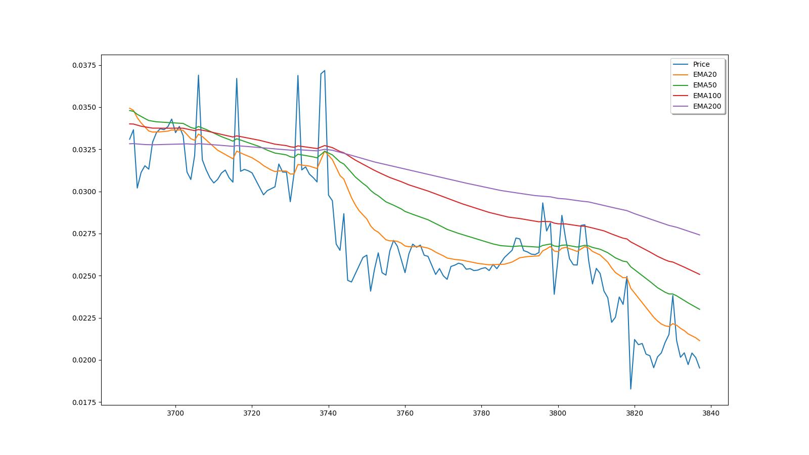 CapriCoin Exponential Moving Averages