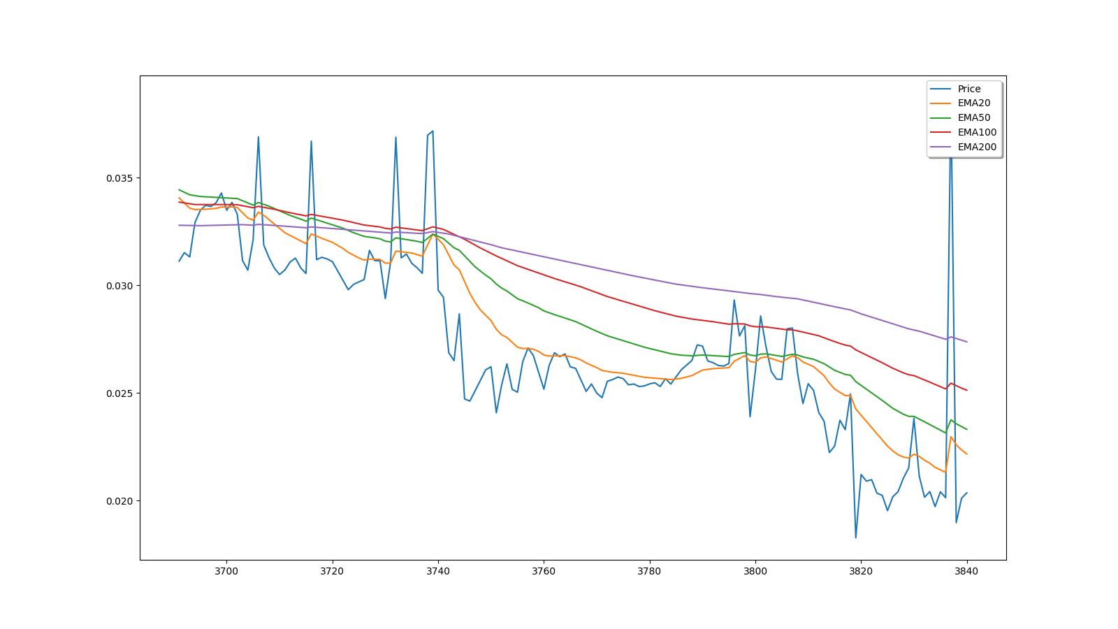 CapriCoin Exponential Moving Averages