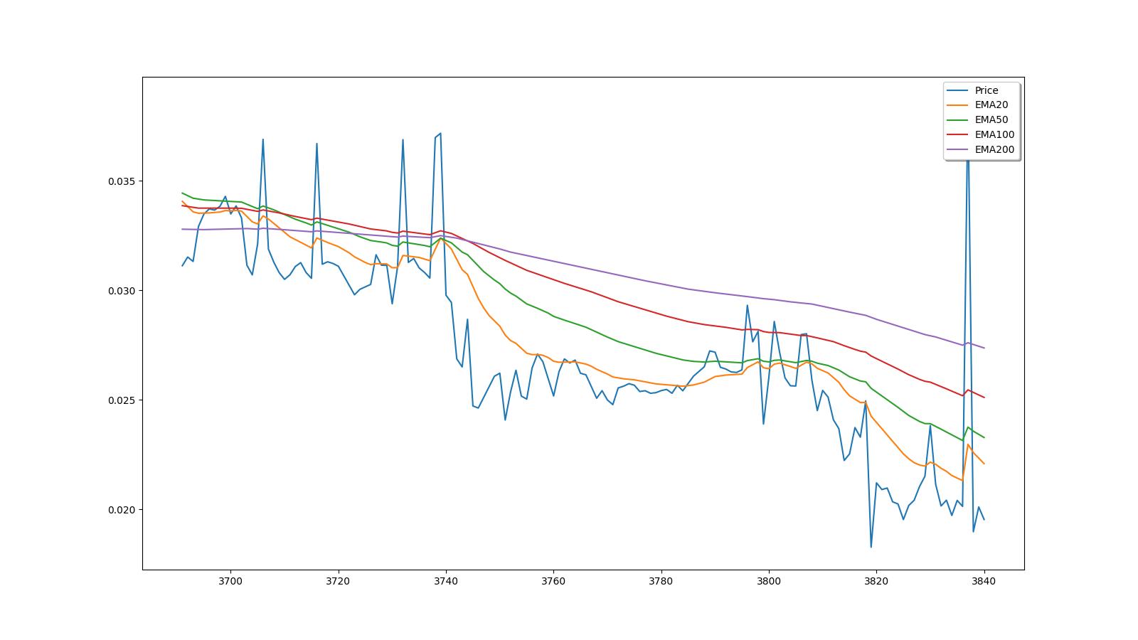 CapriCoin Exponential Moving Averages