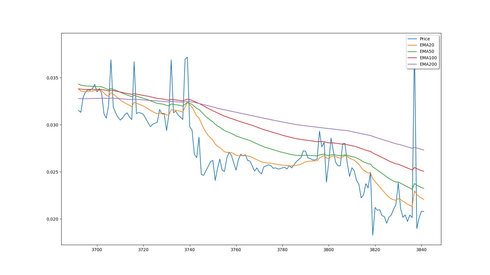 CapriCoin Exponential Moving Averages