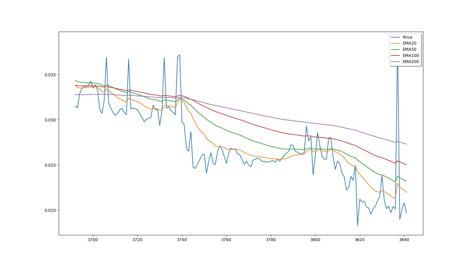 CapriCoin Exponential Moving Averages