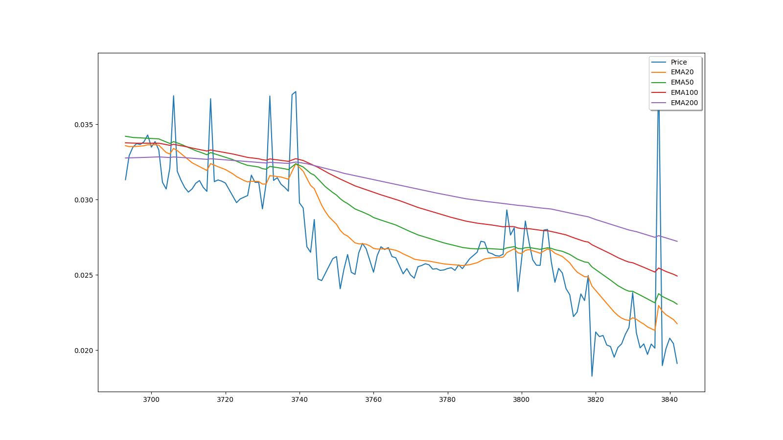CapriCoin Exponential Moving Averages
