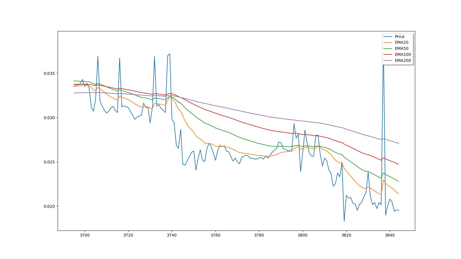 CapriCoin Exponential Moving Averages