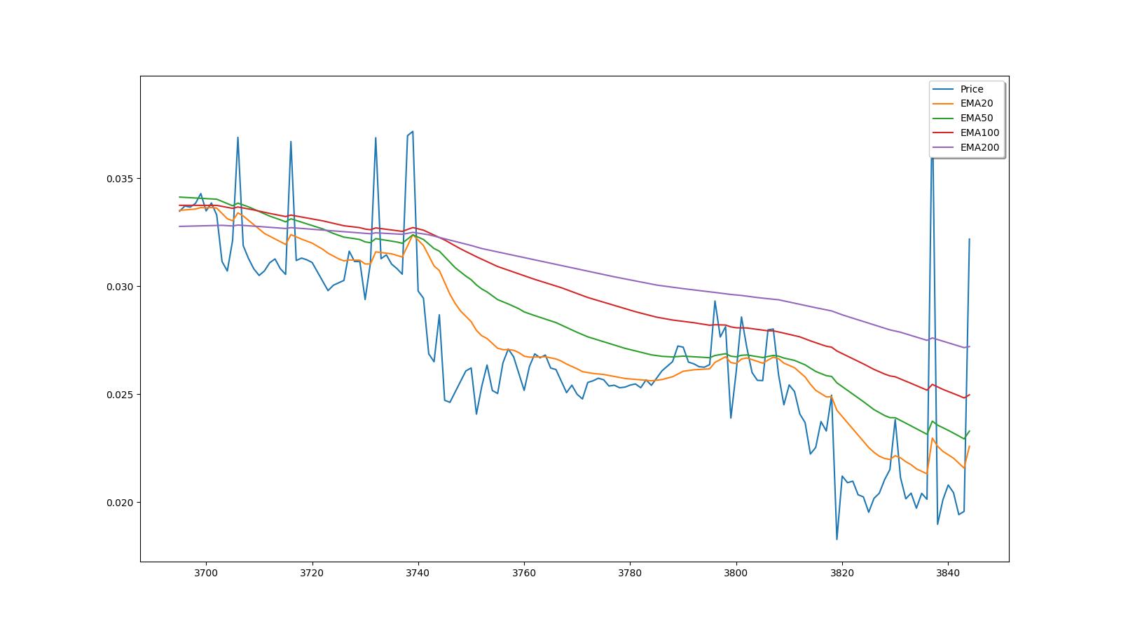 CapriCoin Exponential Moving Averages