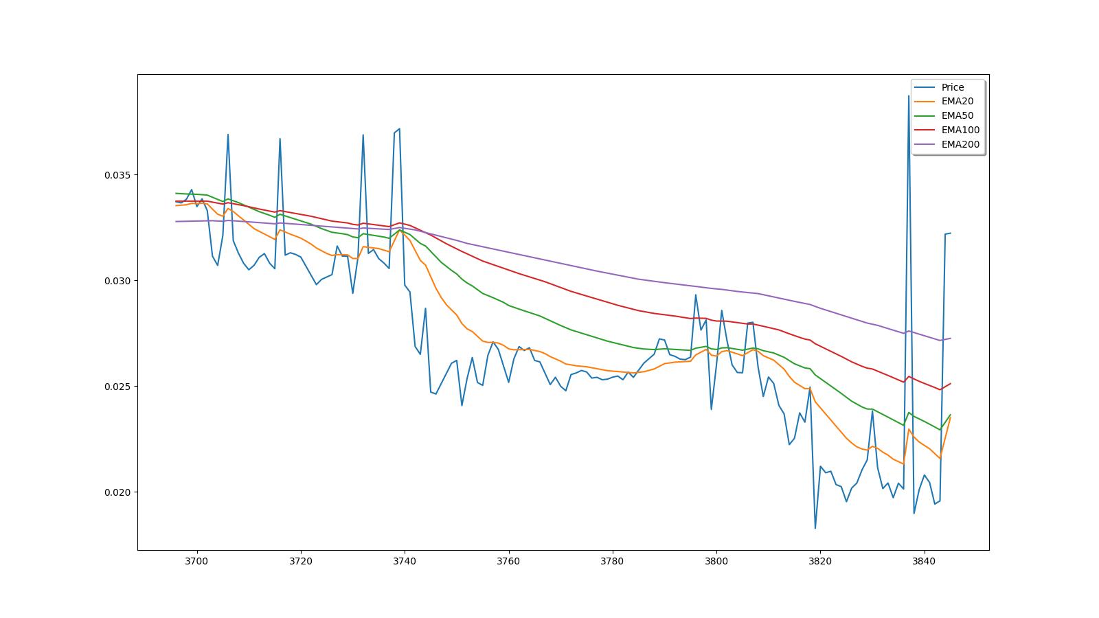 CapriCoin Exponential Moving Averages