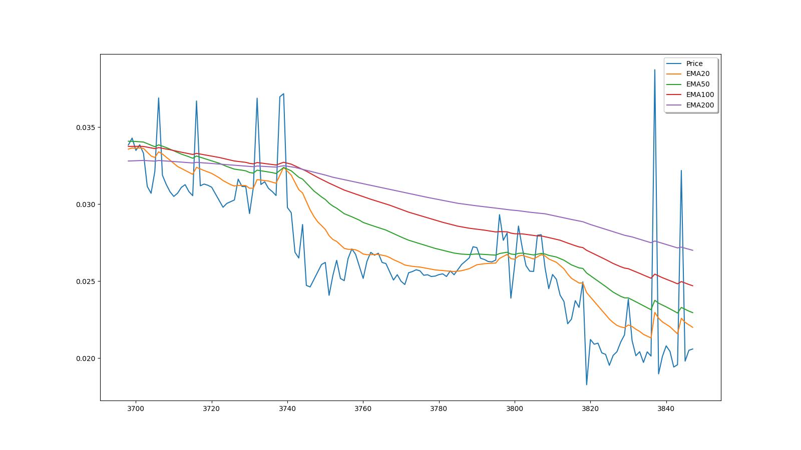 CapriCoin Exponential Moving Averages
