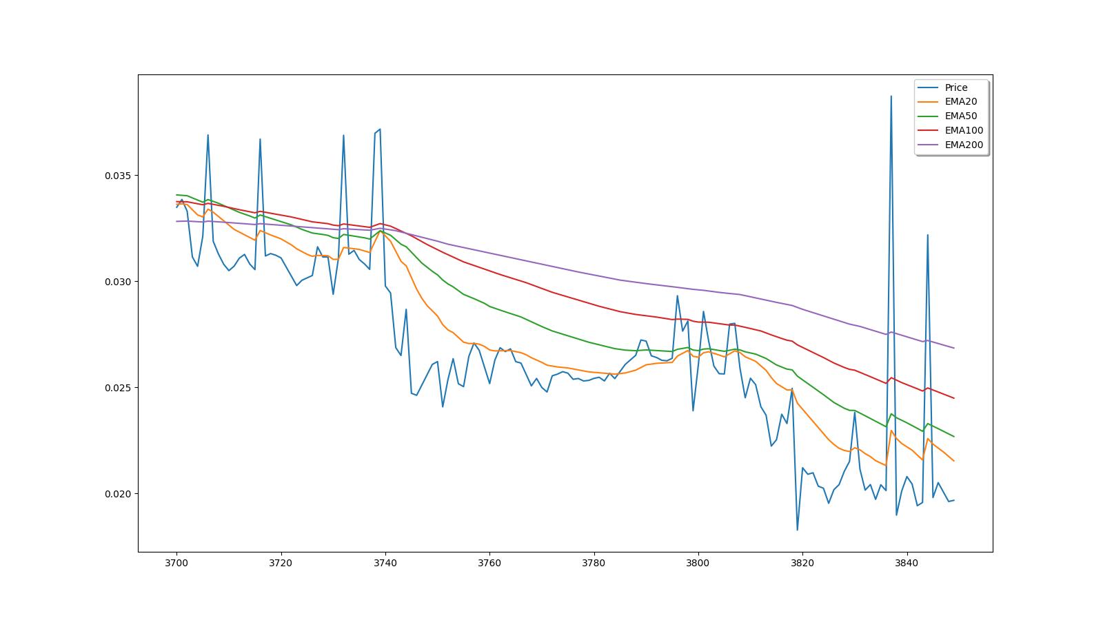 CapriCoin Exponential Moving Averages